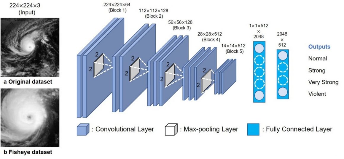 Domain Knowledge Integration into Deep Learning for Typhoon Intensity Classification | THE ...